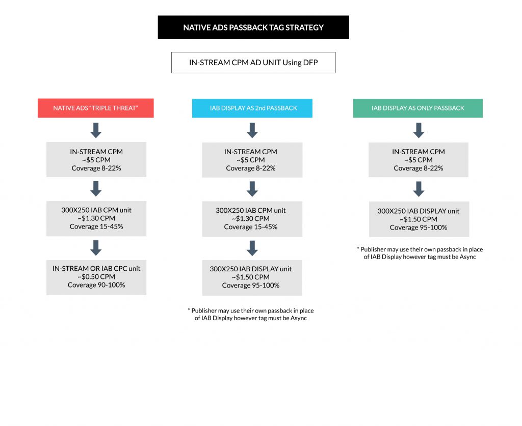How do I use In-Stream CPM ad unit as "first look" using DFP? - Native ...